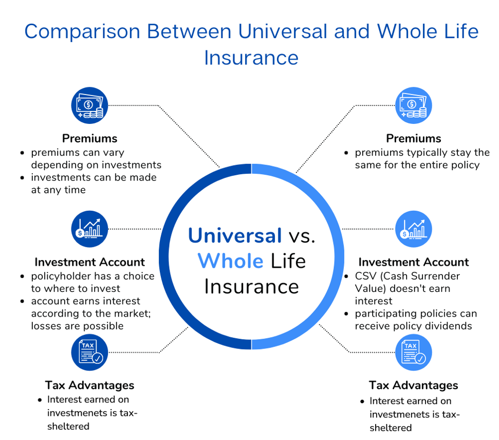 Indexed Universal Life VS Whole Life Insurance: Maximizing Your Wealth Indexed Universal Life VS Whole Life Insurance: Maximizing Your Wealth
